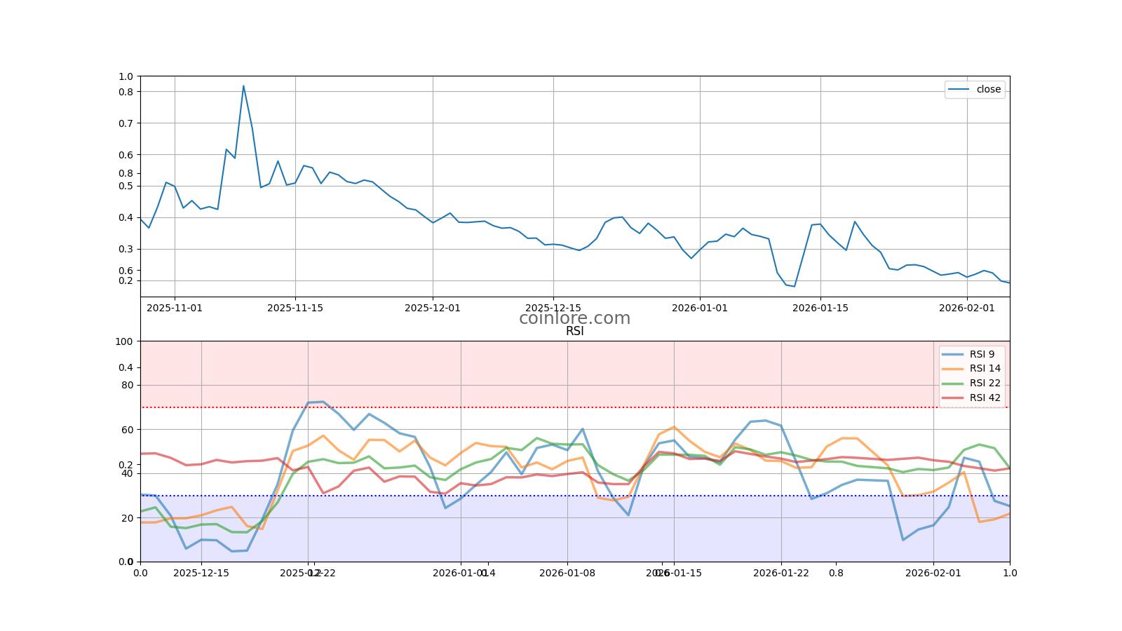 Dero RSI indicator