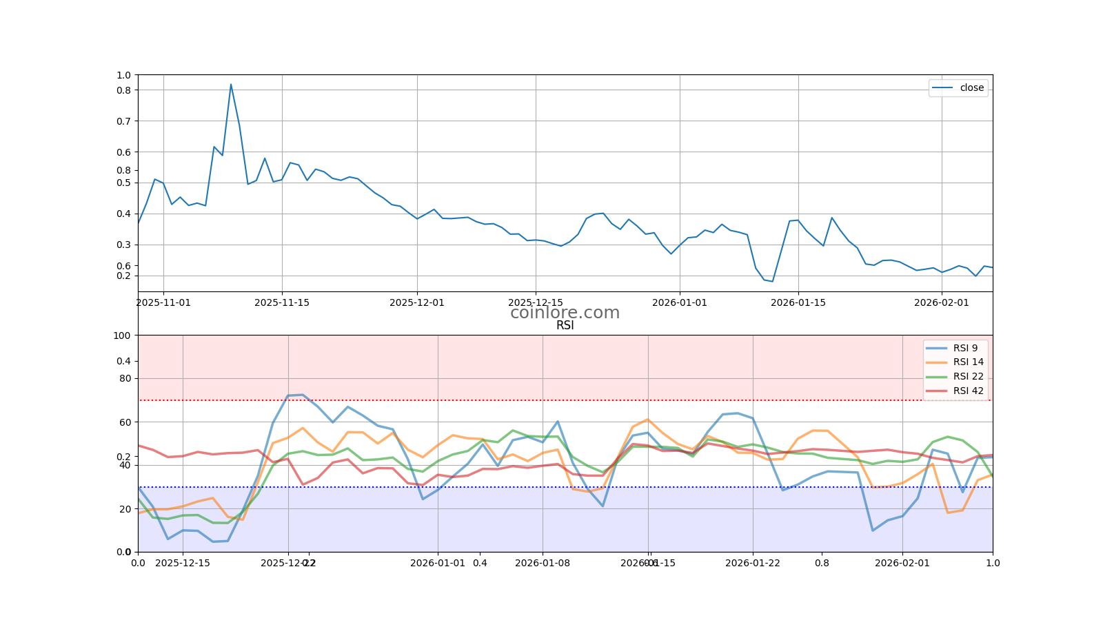 Dero RSI indicator