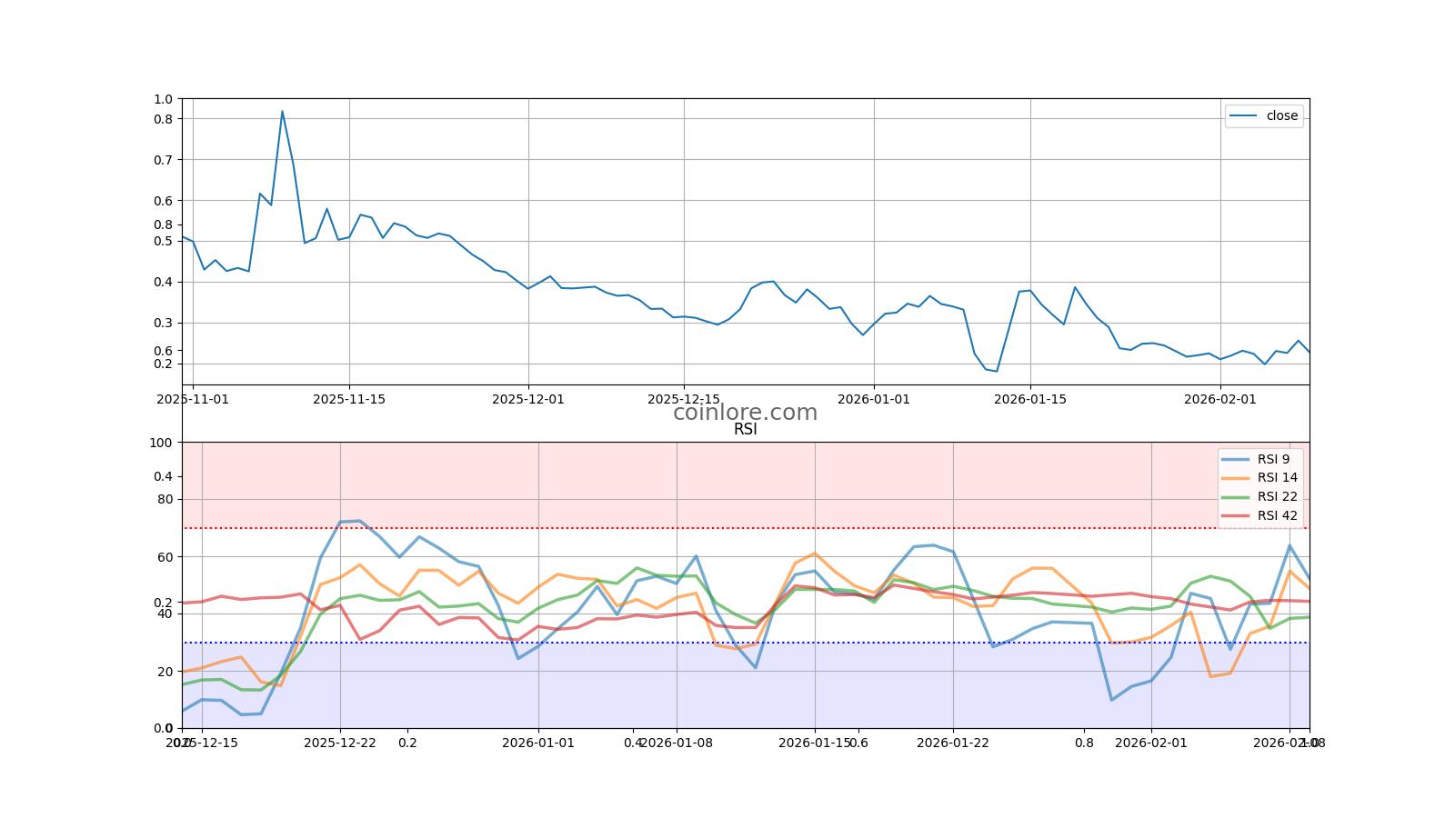Dero RSI indicator