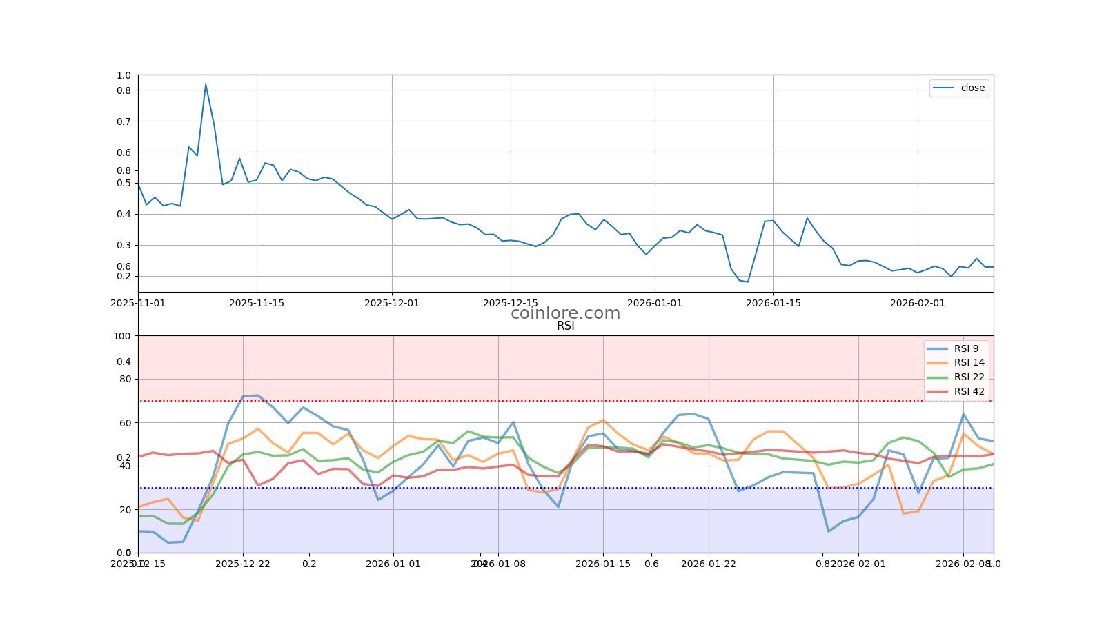 Dero RSI indicator