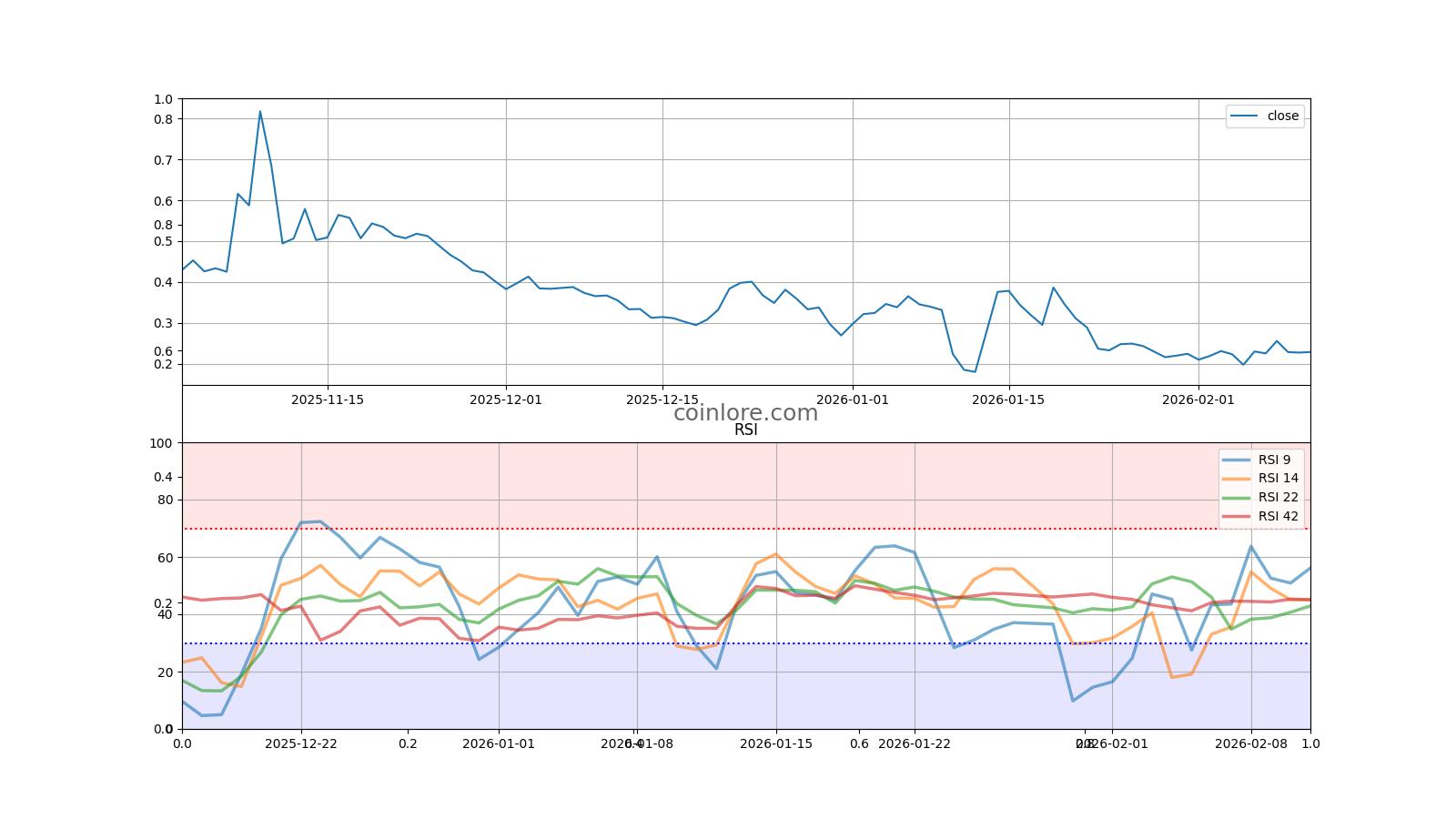 Dero RSI indicator