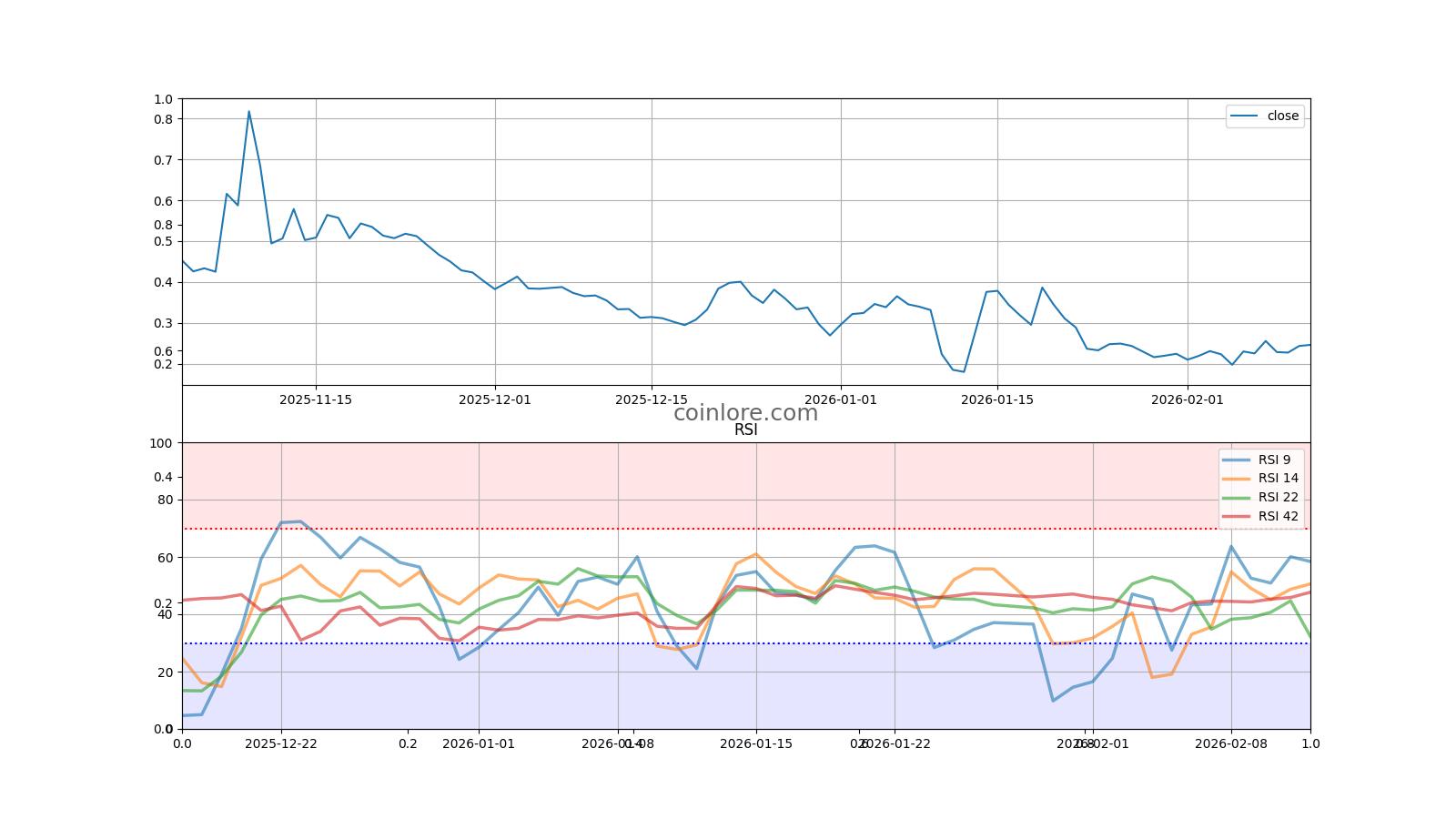 Dero RSI indicator