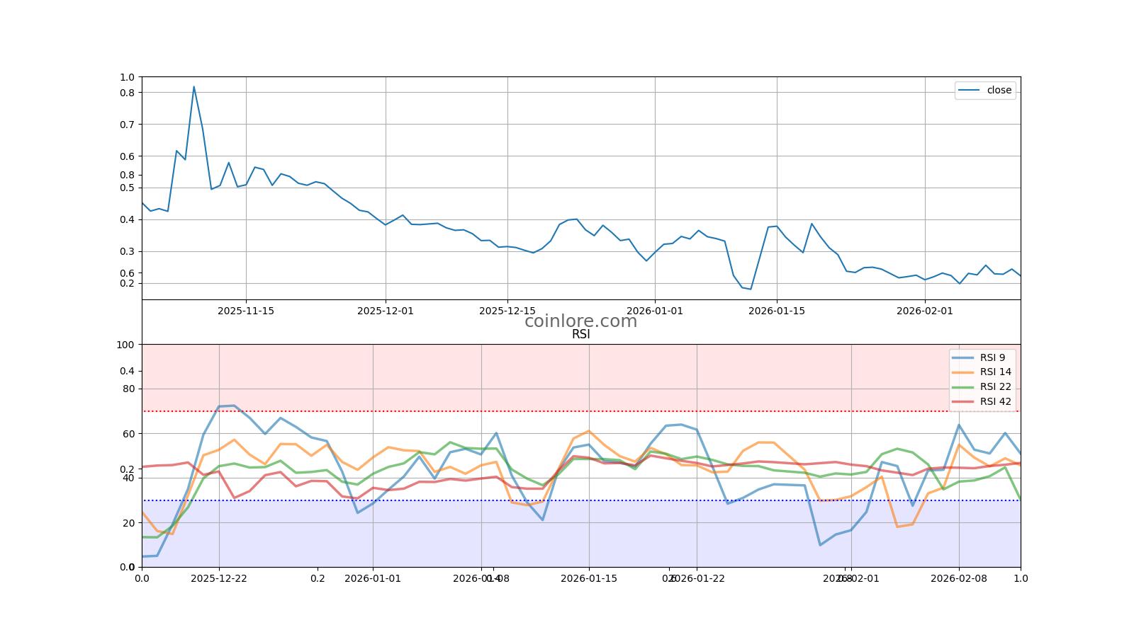 Dero RSI indicator