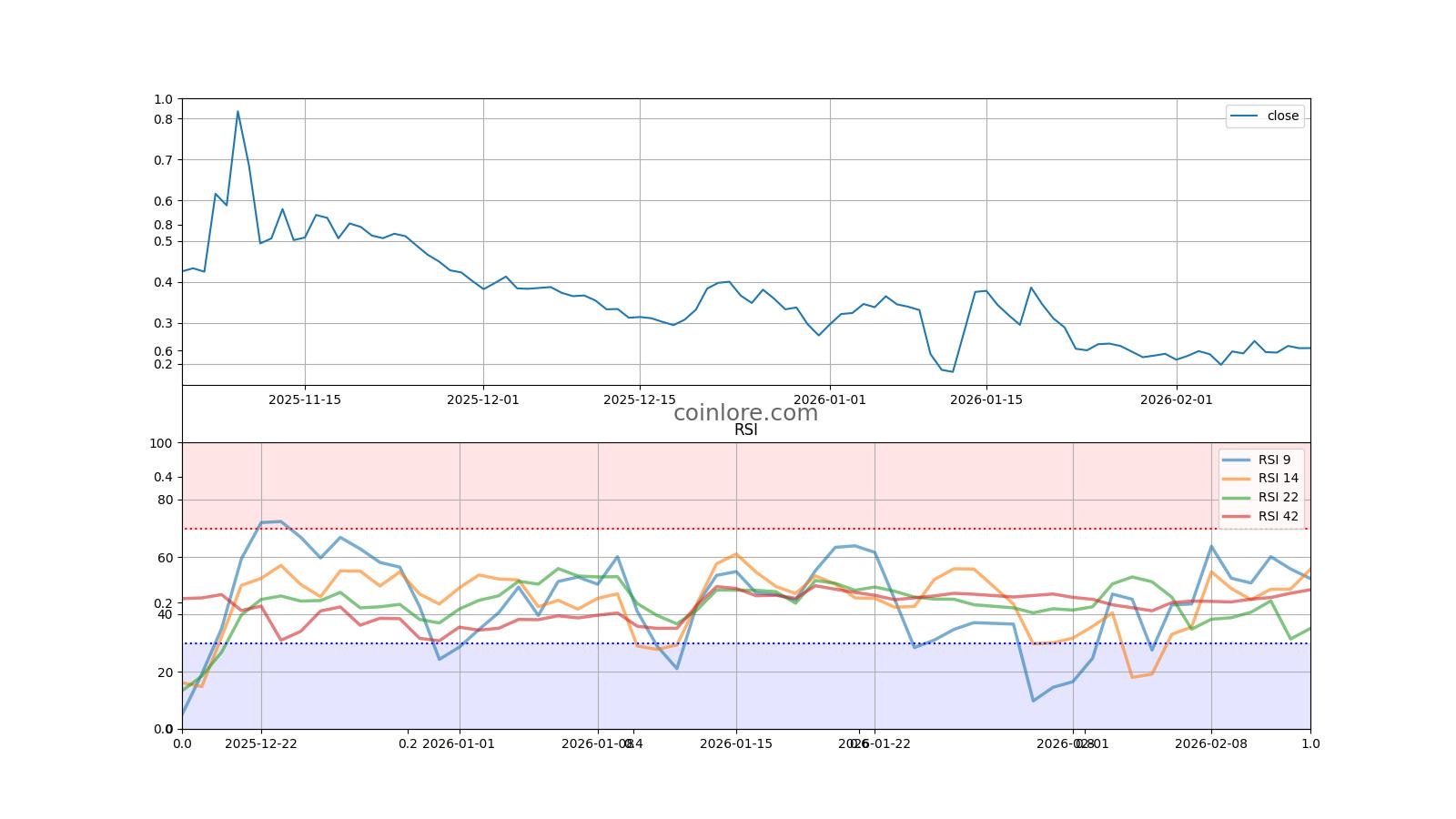 Dero RSI indicator