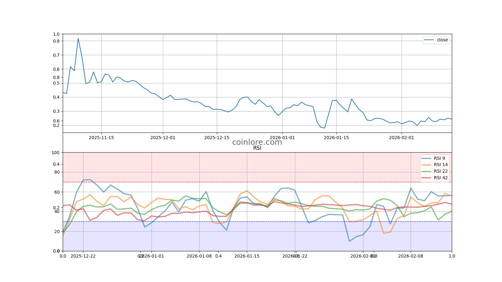 Dero RSI indicator