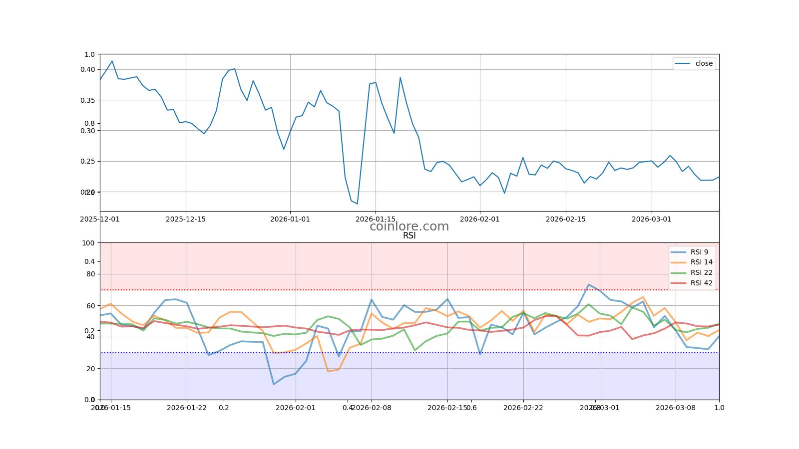 Dero RSI indicator