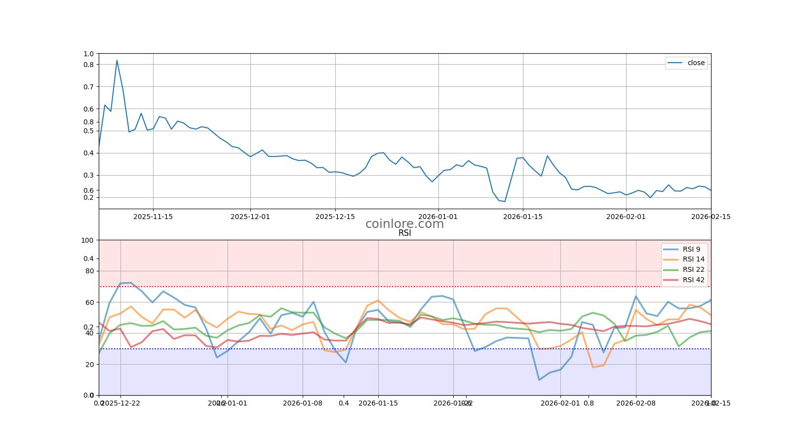 Dero RSI indicator