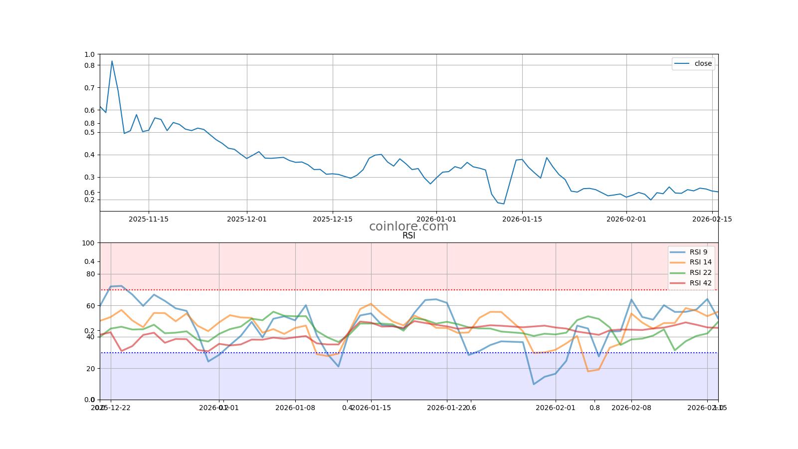 Dero RSI indicator