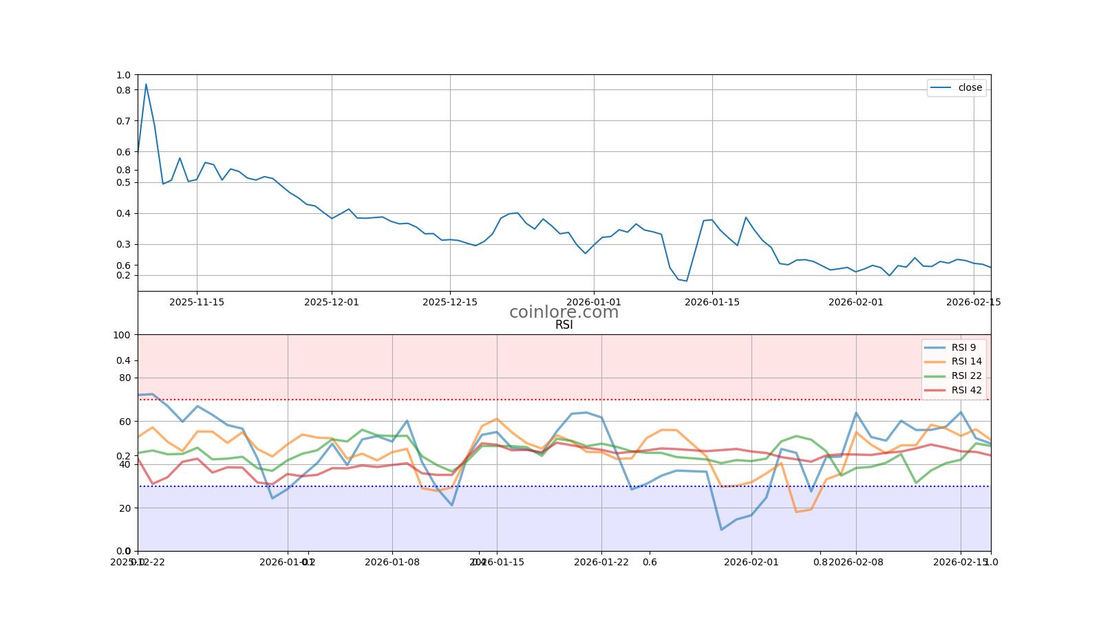 Dero RSI indicator