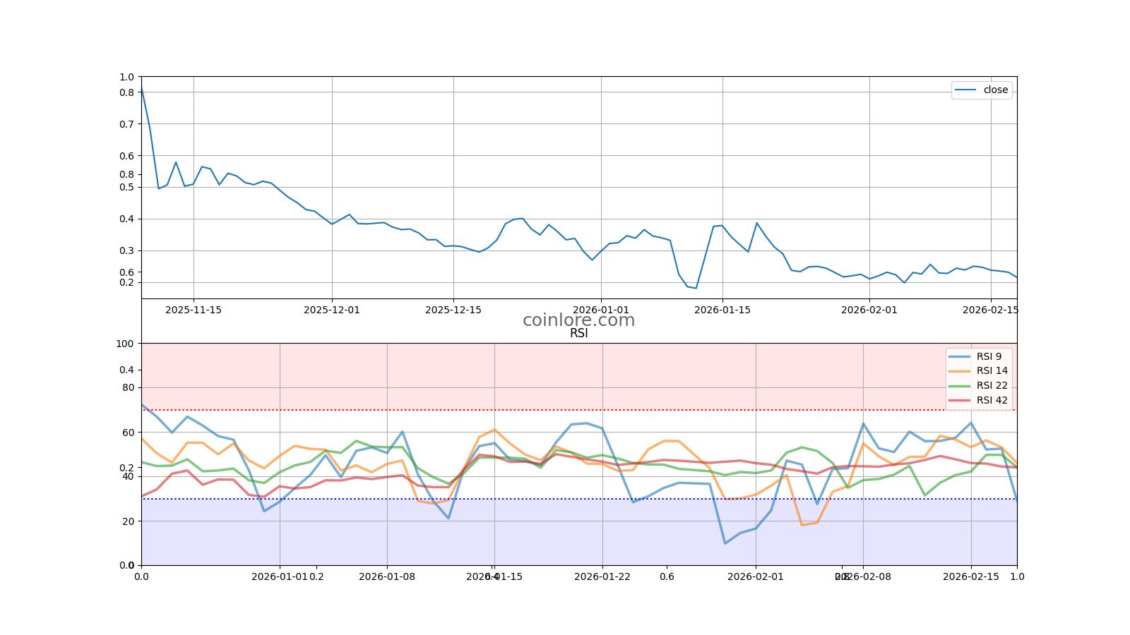 Dero RSI indicator