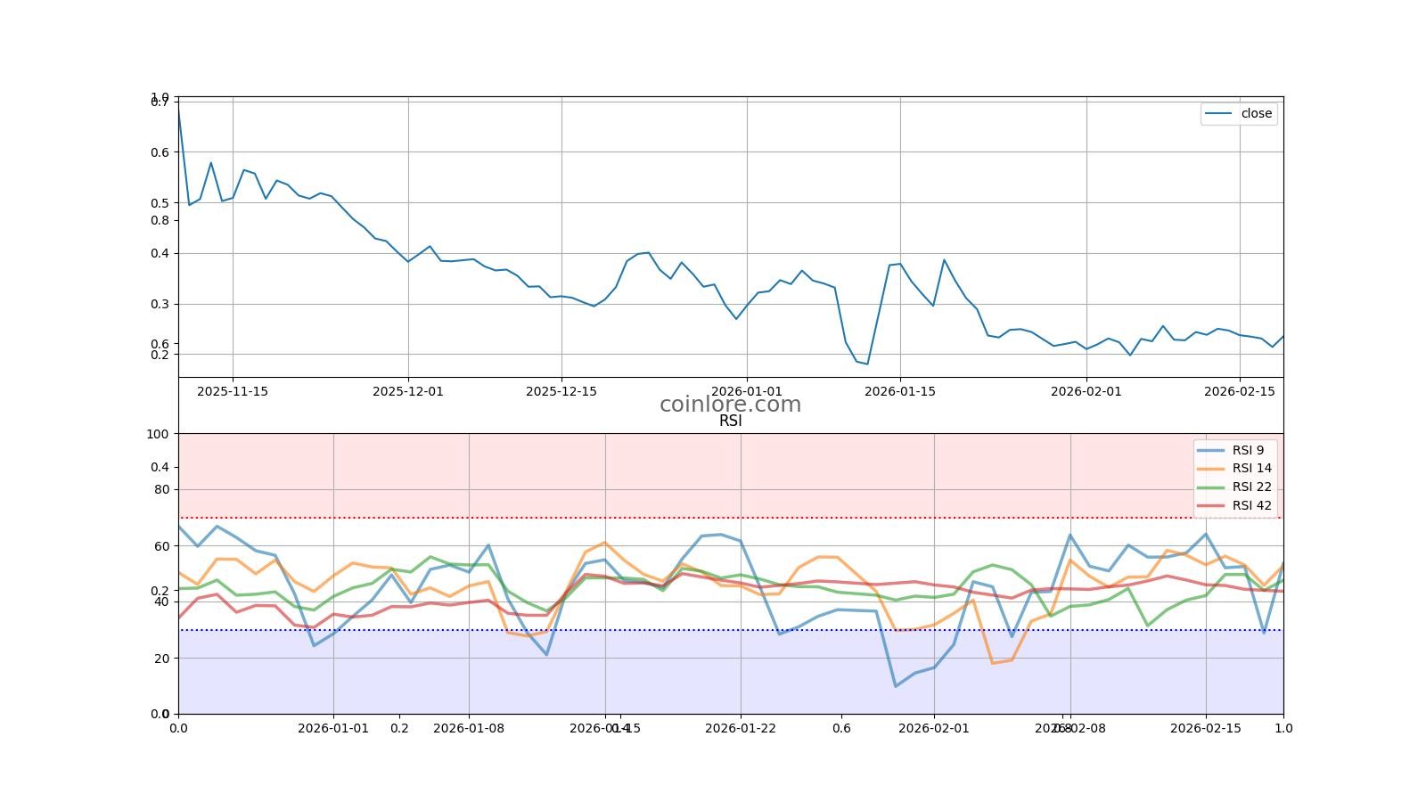 Dero RSI indicator