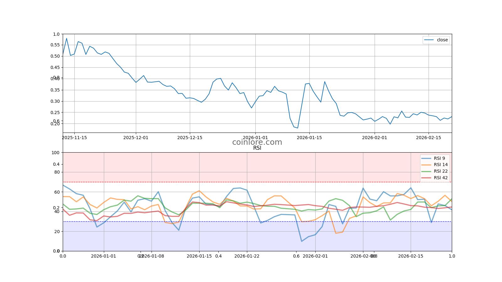 Dero RSI indicator