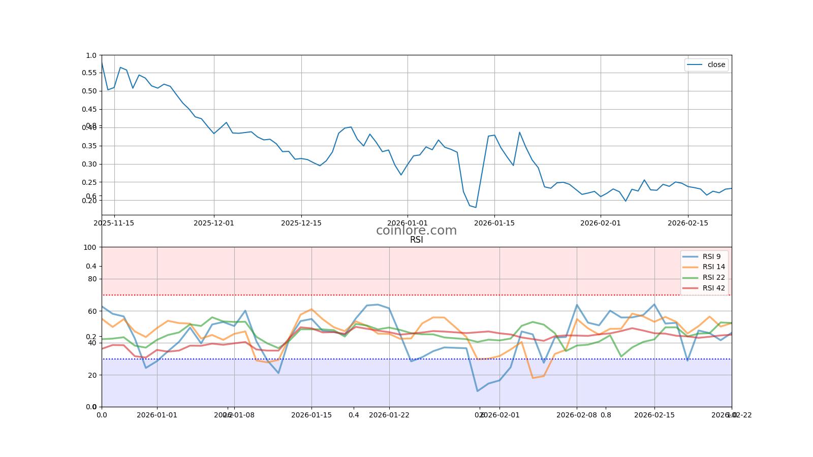 Dero RSI indicator
