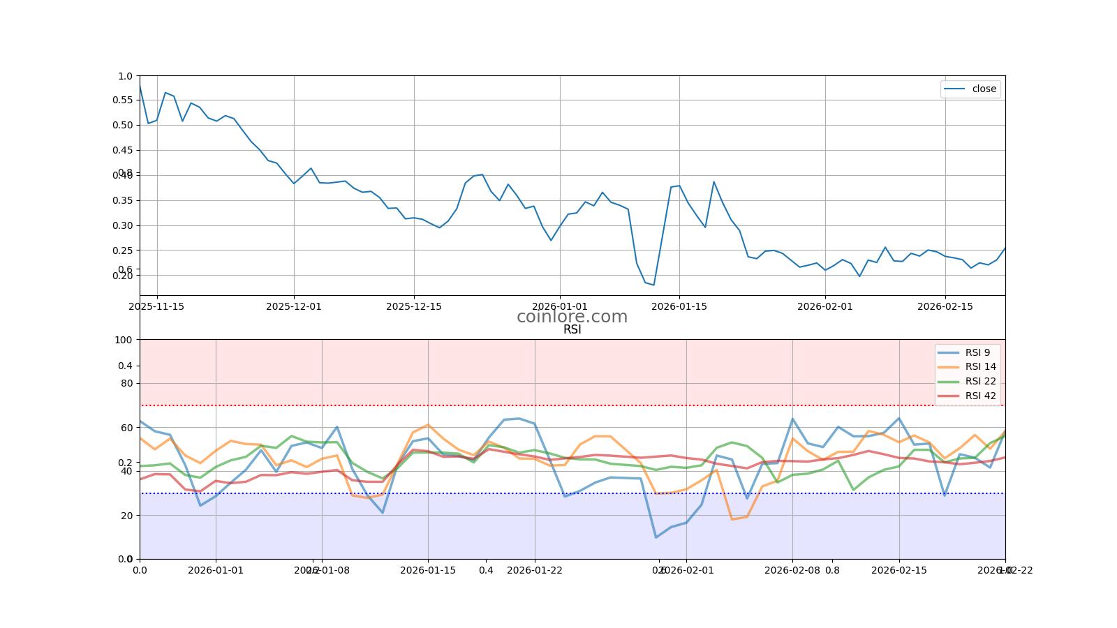 Dero RSI indicator
