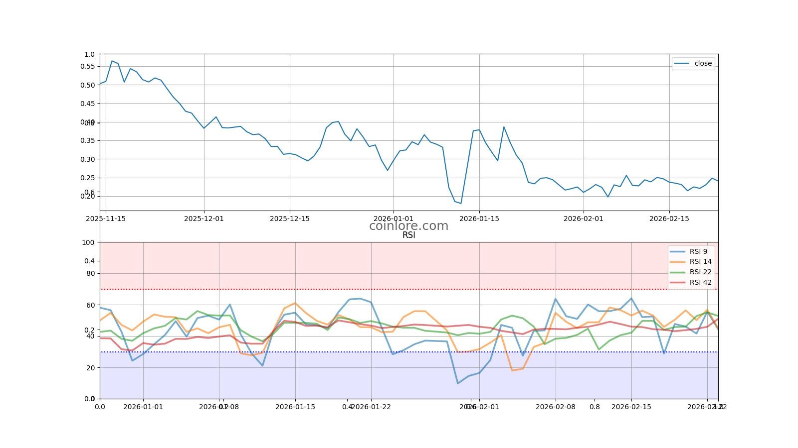 Dero RSI indicator