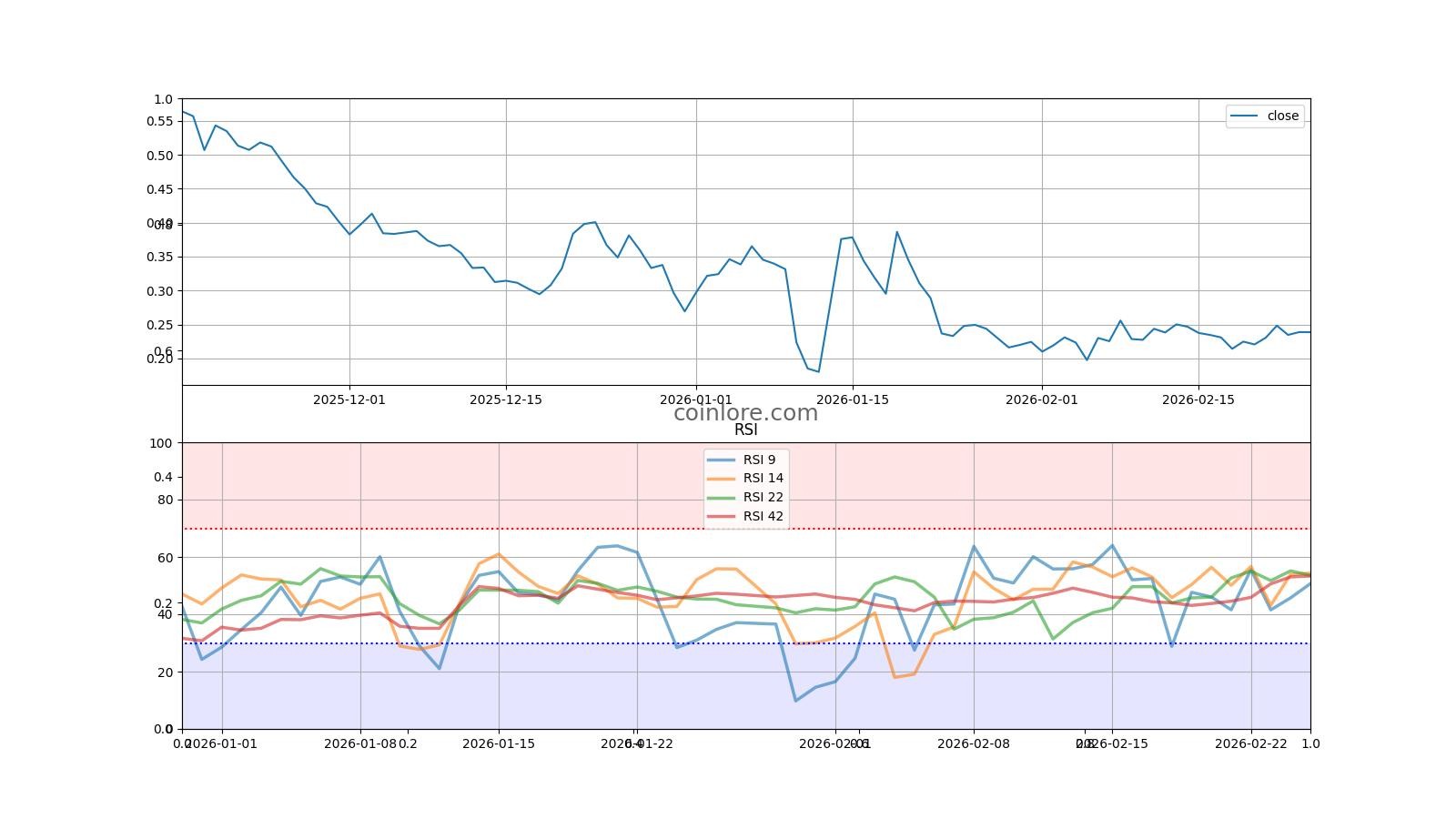 Dero RSI indicator