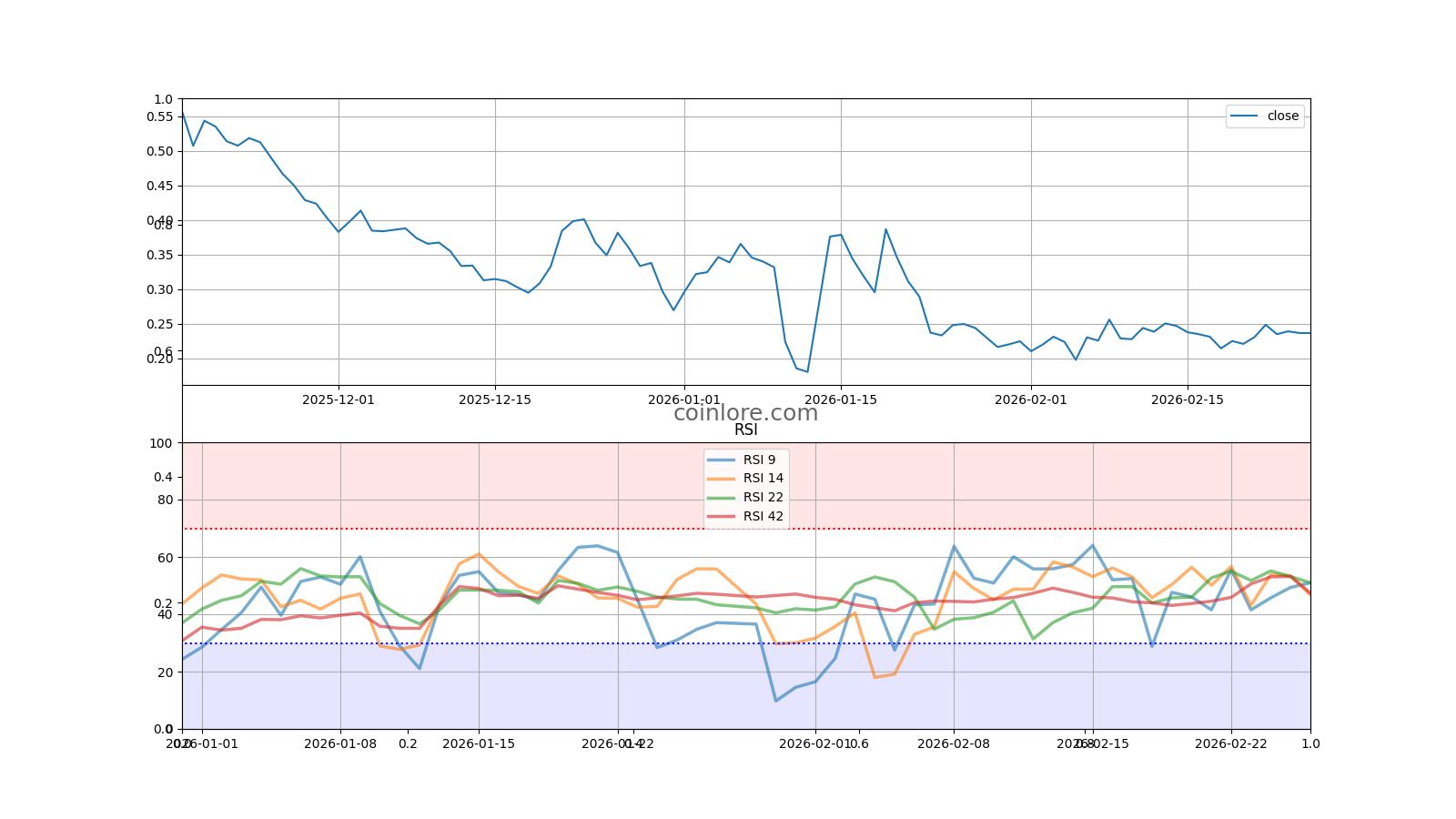 Dero RSI indicator