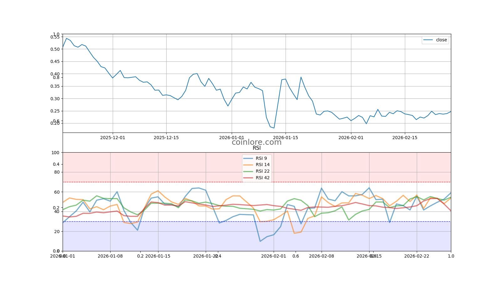 Dero RSI indicator
