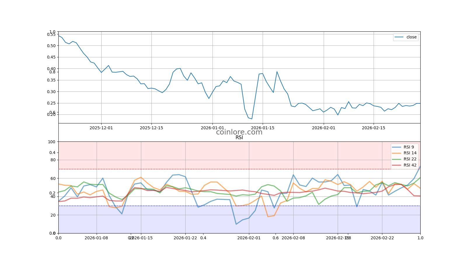 Dero RSI indicator