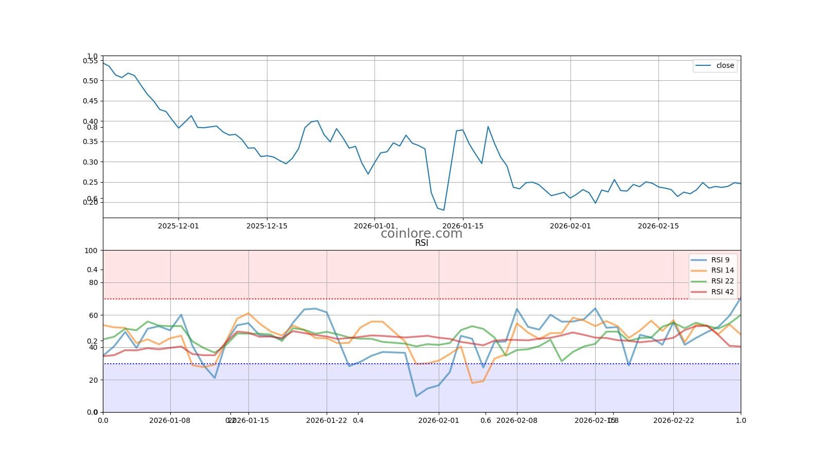 Dero RSI indicator