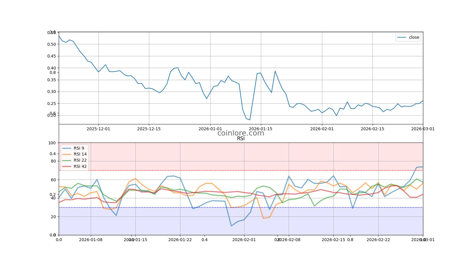 Dero RSI indicator