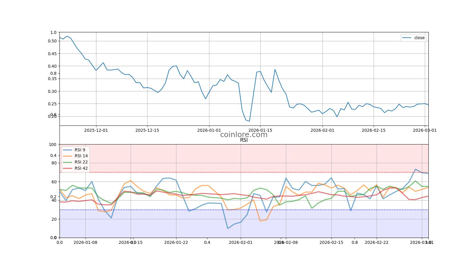 Dero RSI indicator