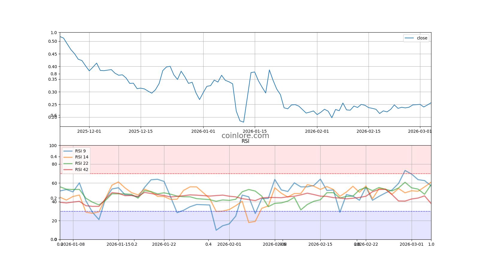Dero RSI indicator