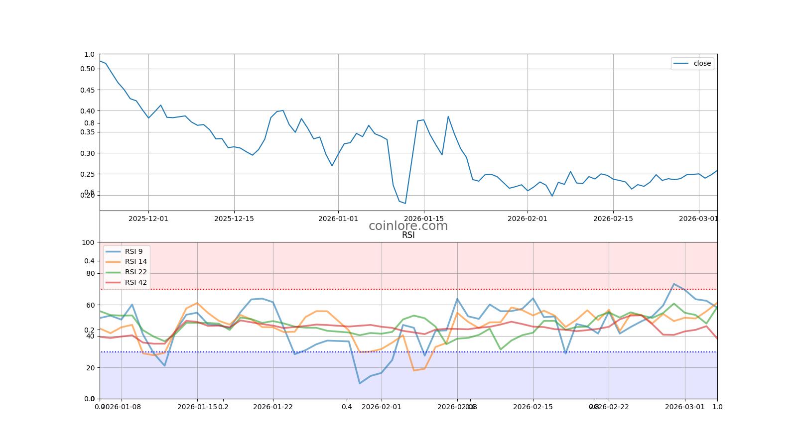 Dero RSI indicator