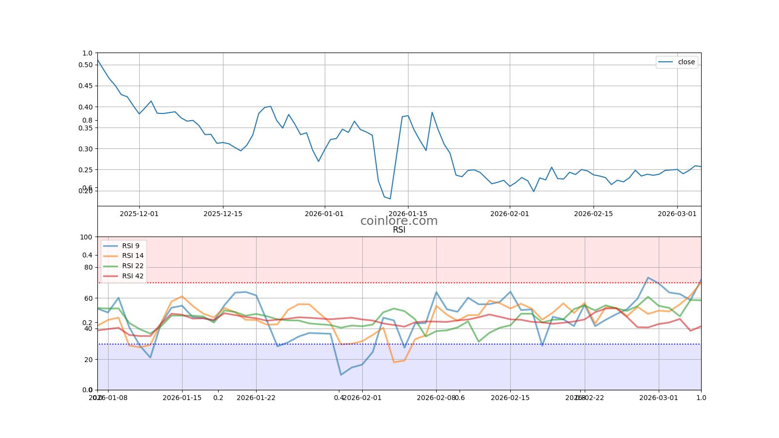 Dero RSI indicator