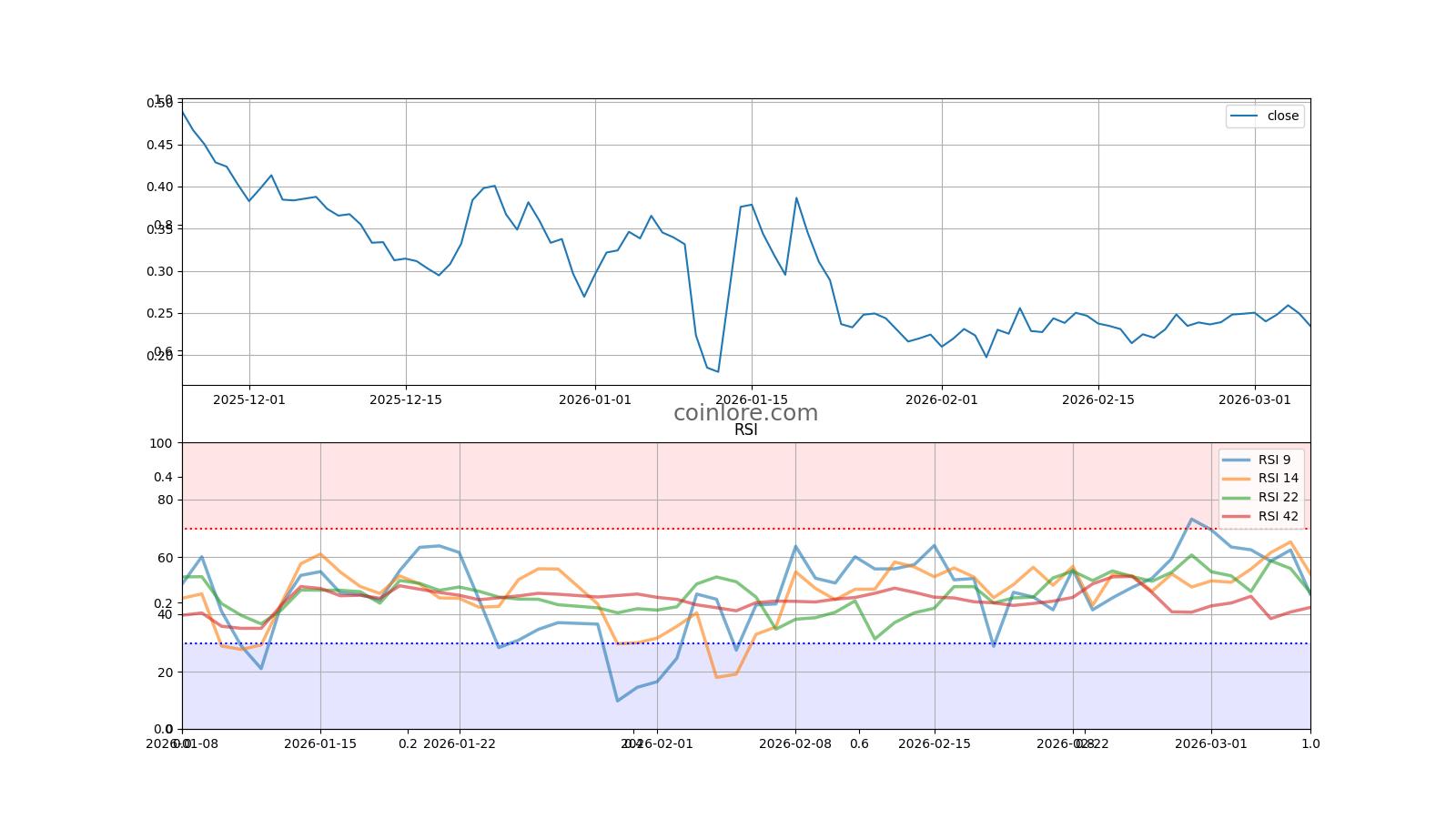 Dero RSI indicator