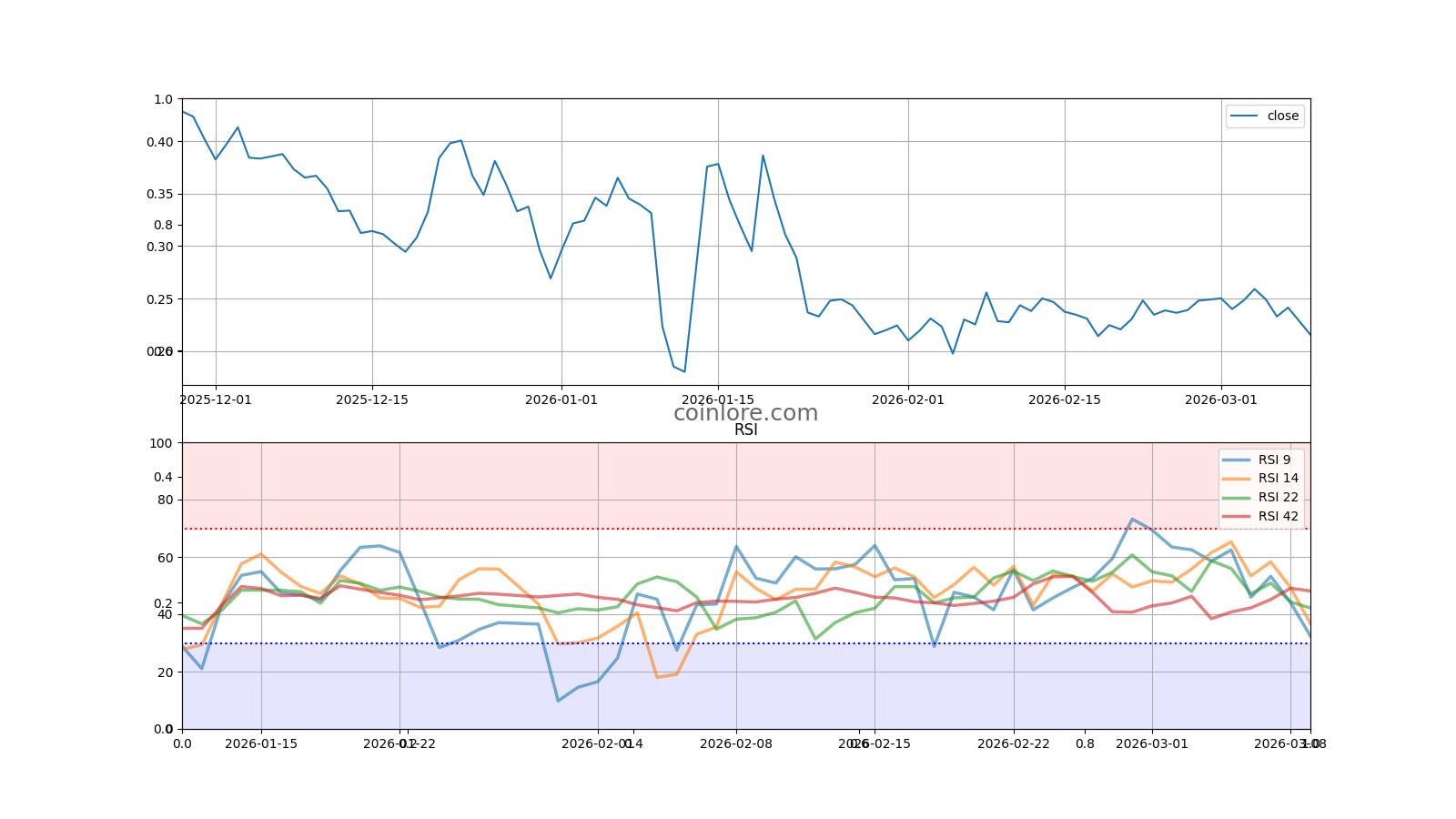 Dero RSI indicator