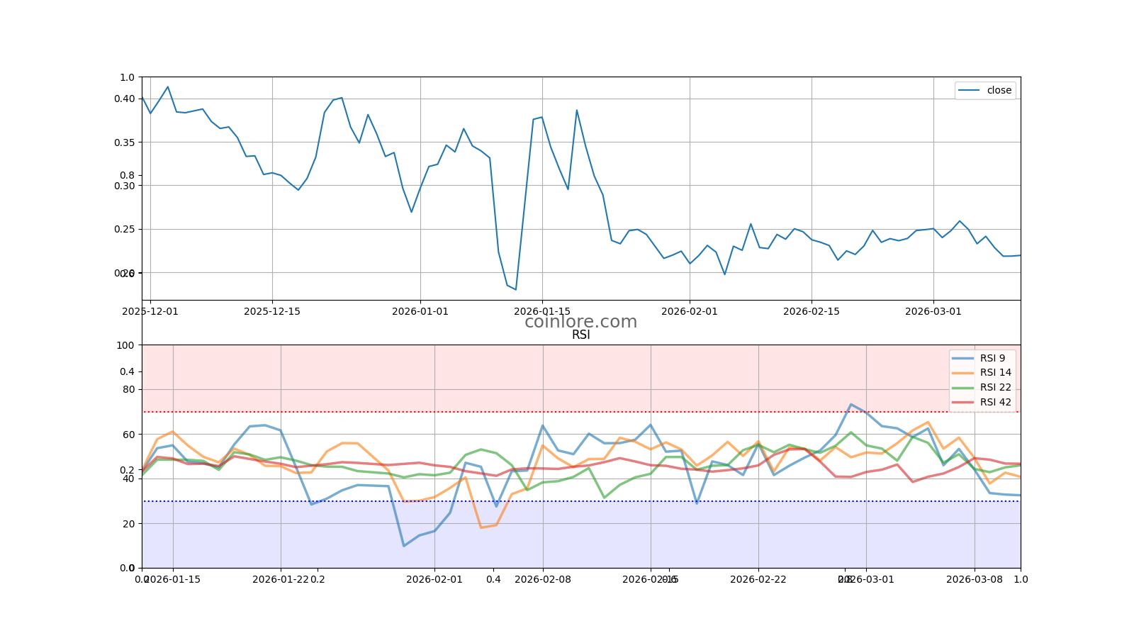 Dero RSI indicator