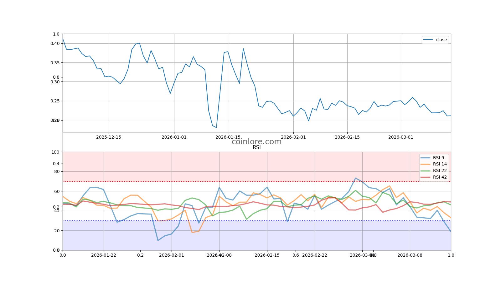 Dero RSI indicator