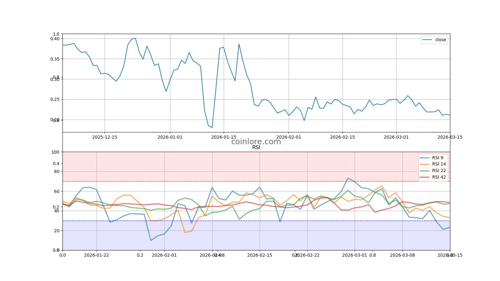 Dero RSI indicator
