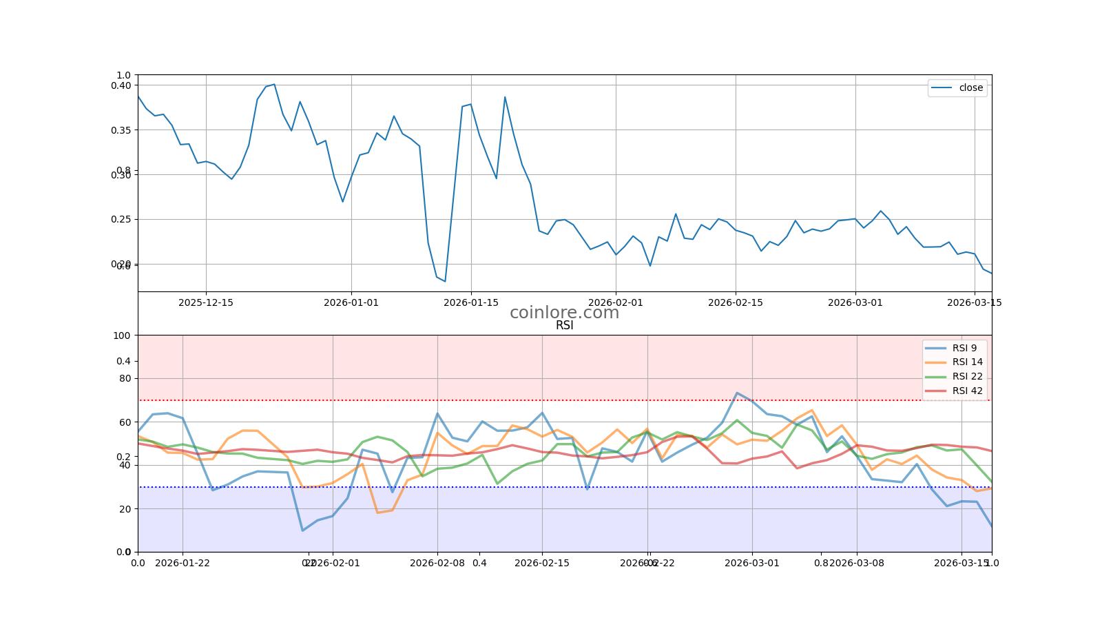 Dero RSI indicator