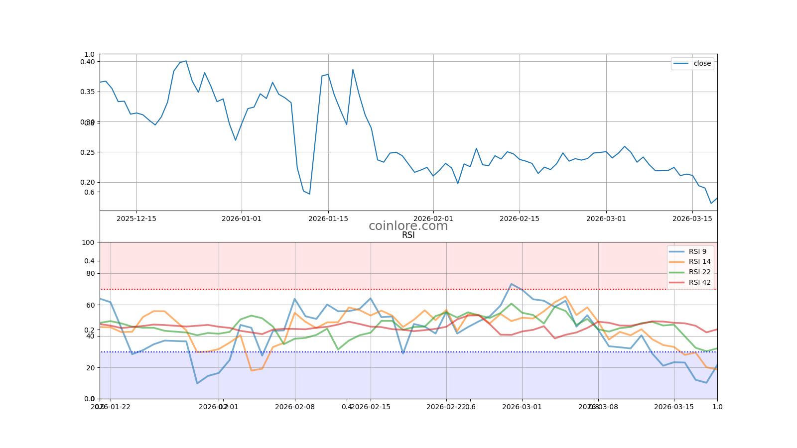 Dero RSI indicator