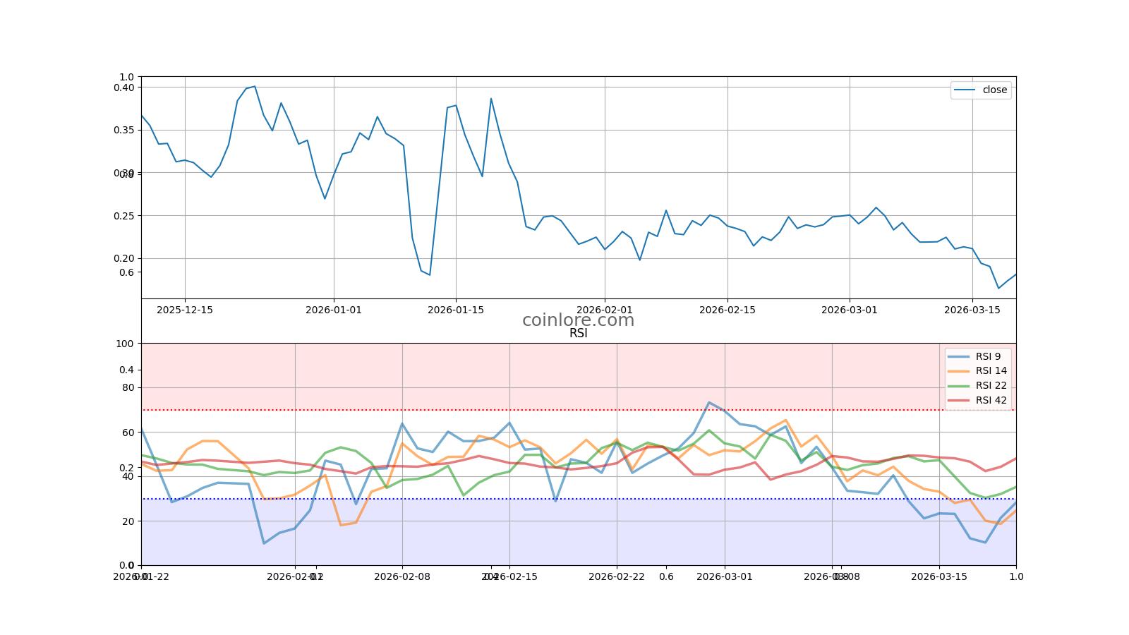 Dero RSI indicator
