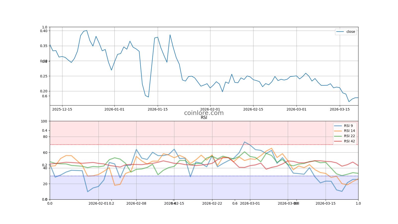 Dero RSI indicator