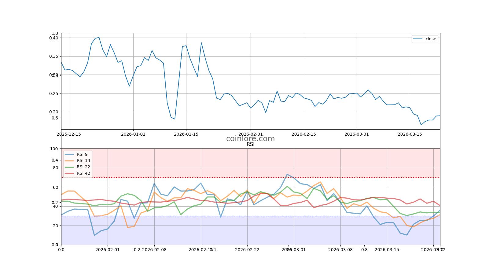 Dero RSI indicator