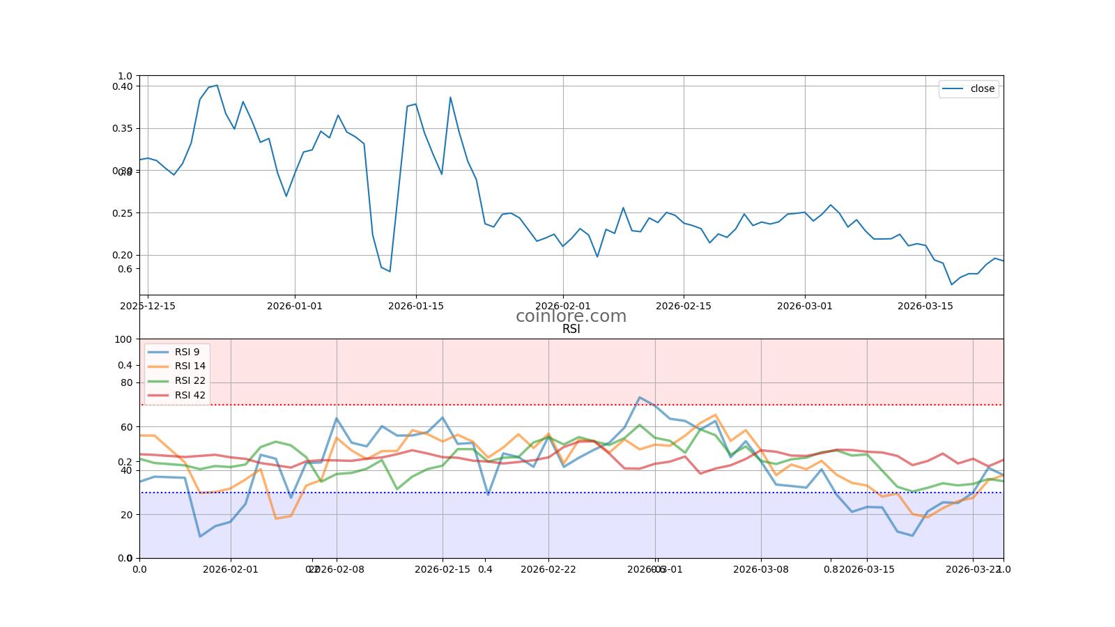 Dero RSI indicator
