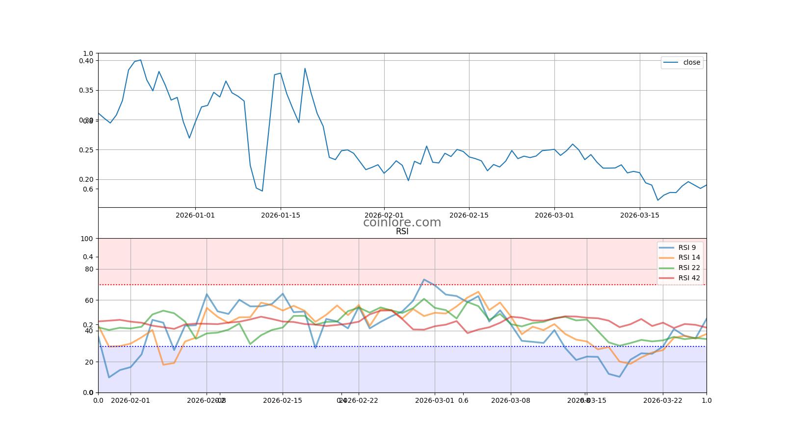 Dero RSI indicator