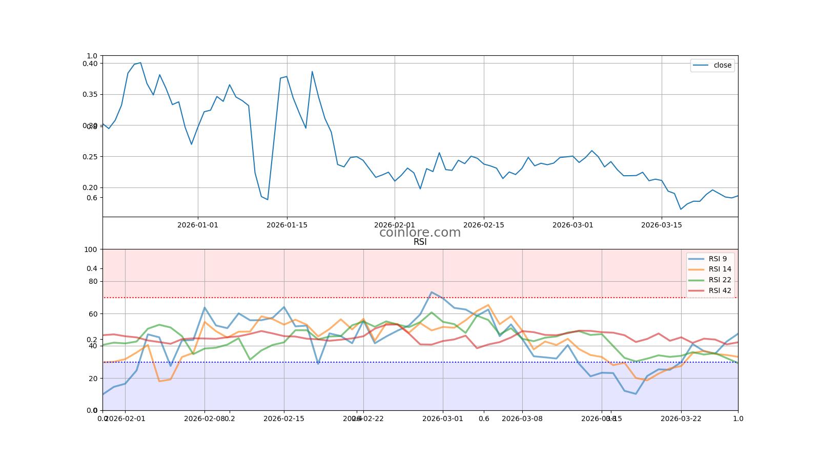 Dero RSI indicator