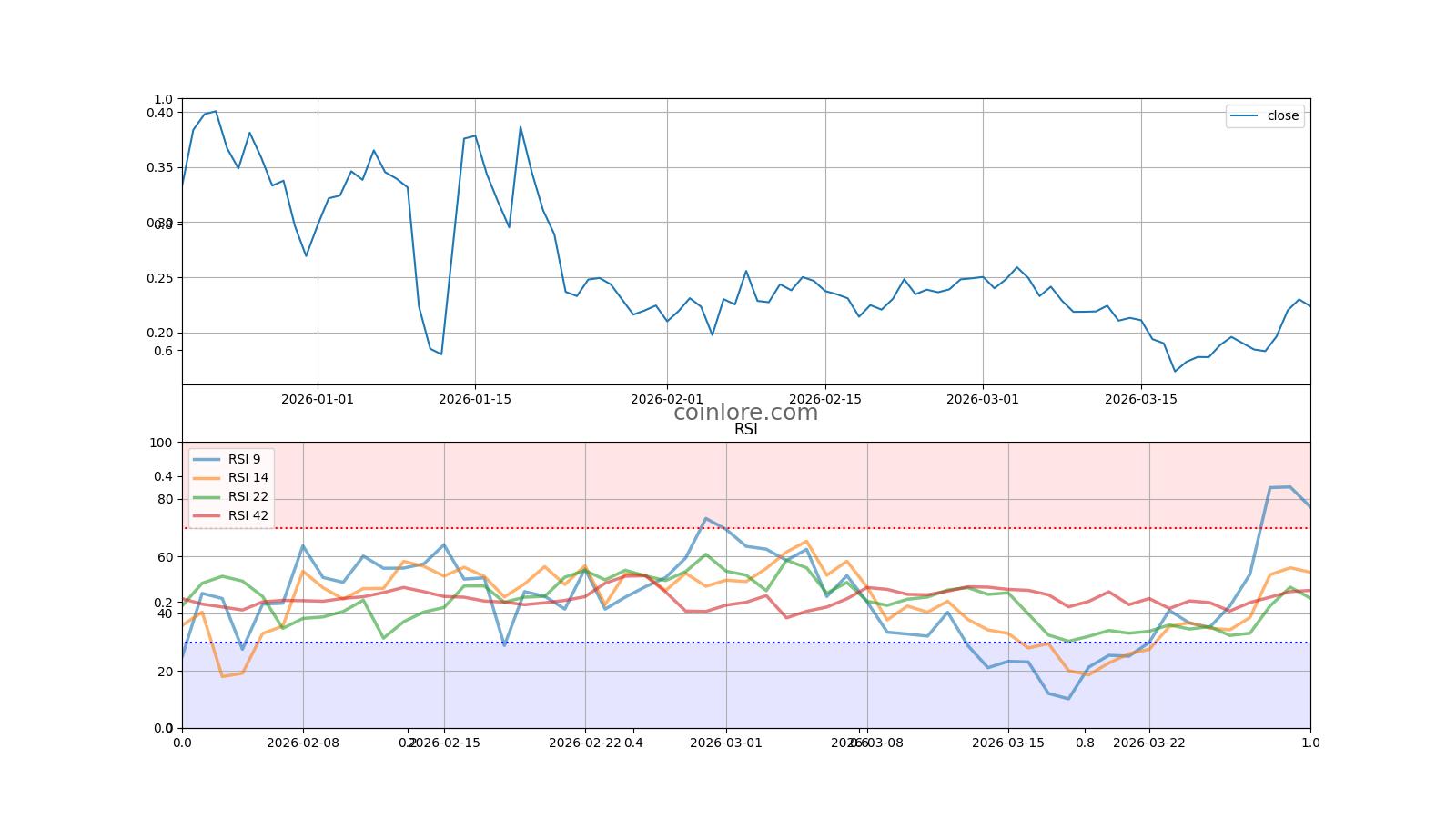 Dero RSI indicator