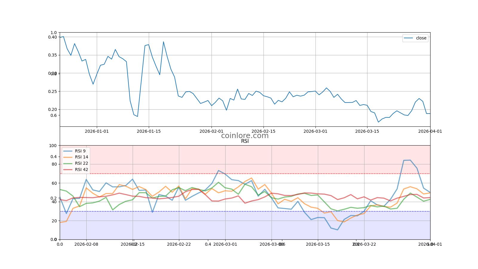 Dero RSI indicator