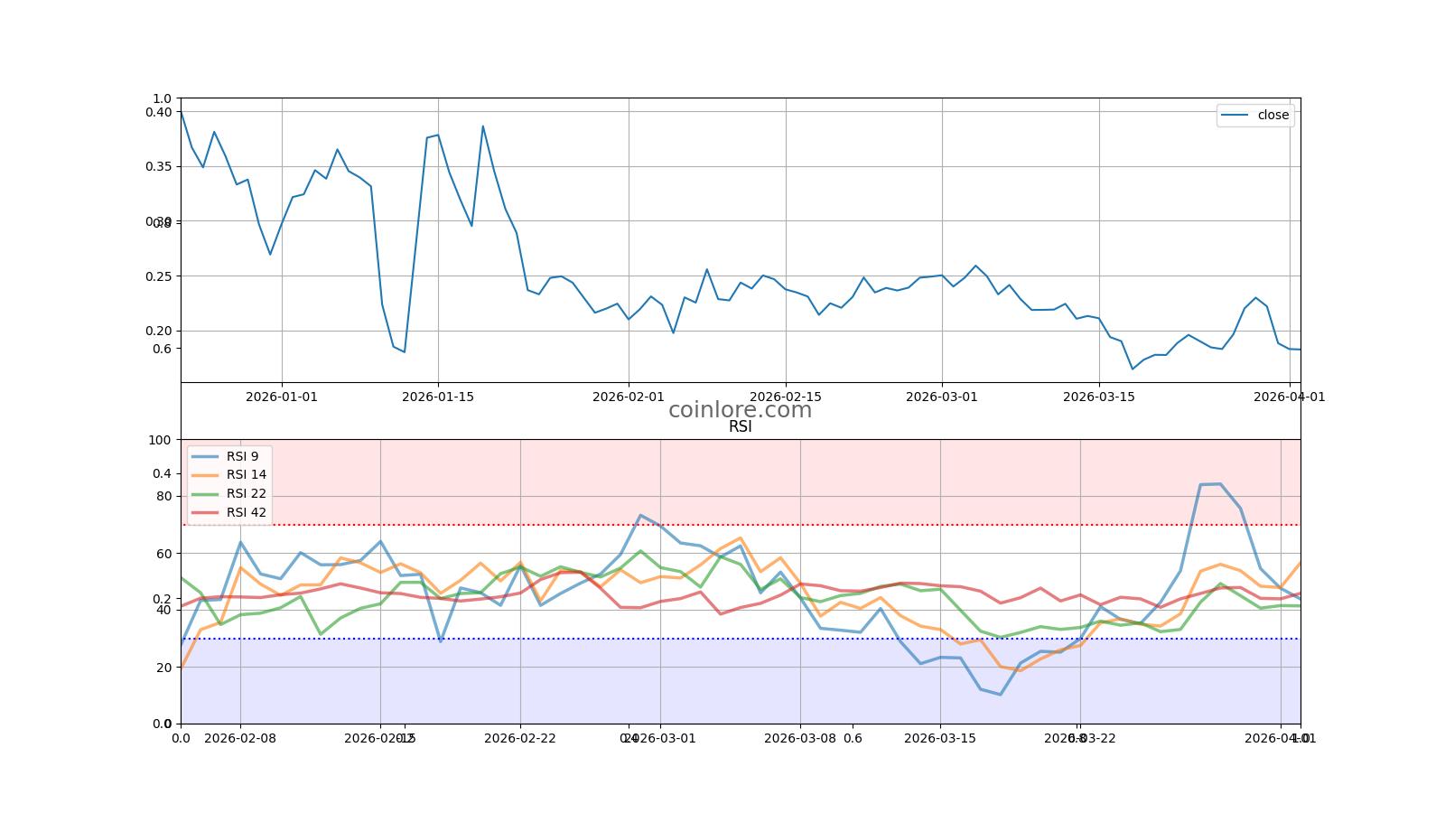 Dero RSI indicator