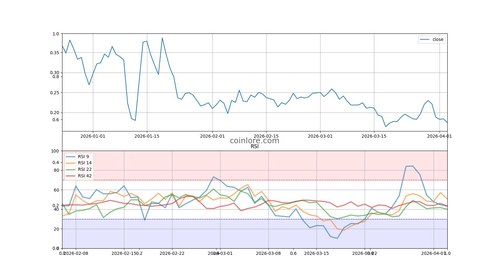 Dero RSI indicator
