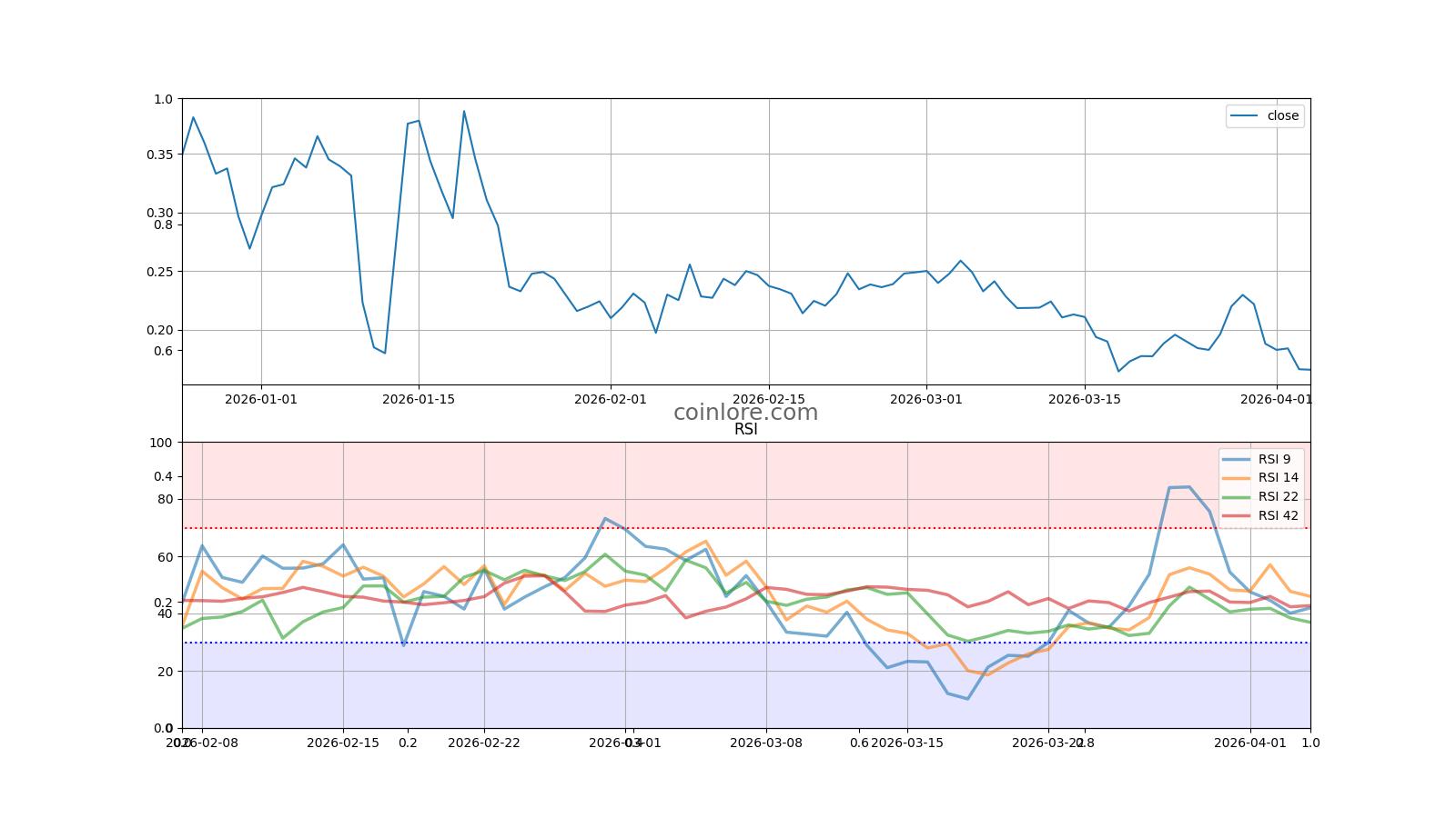 Dero RSI indicator