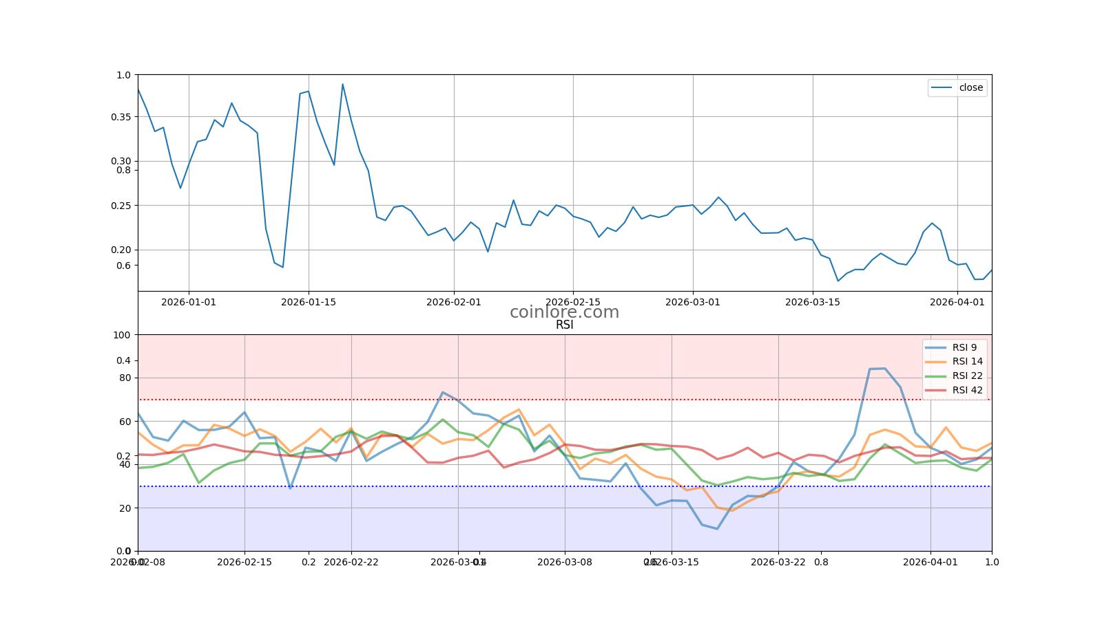 Dero RSI indicator