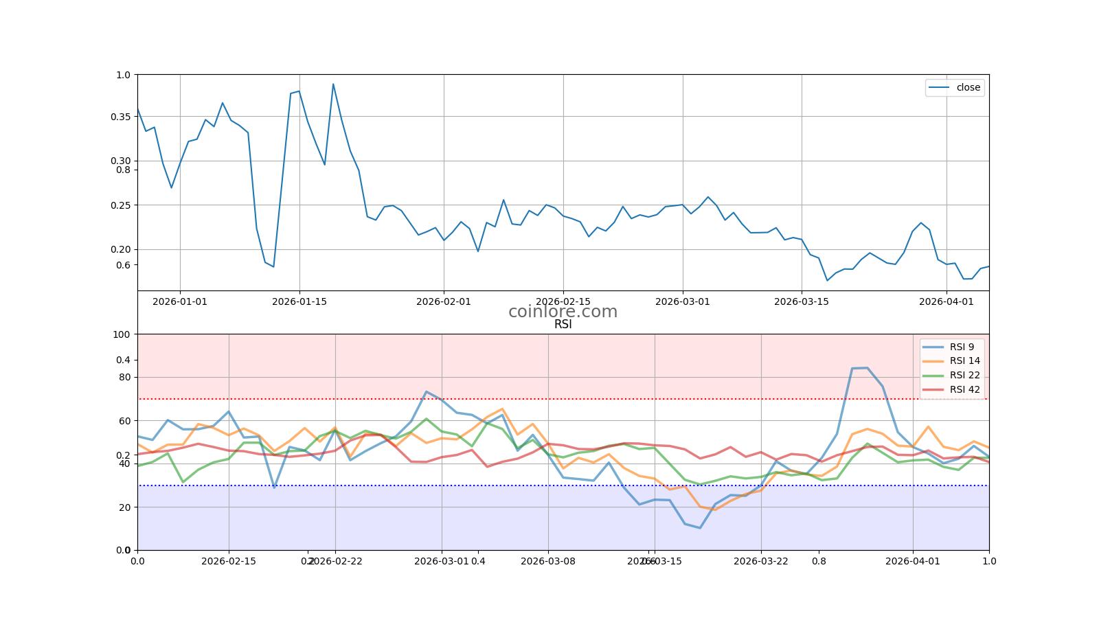 Dero RSI indicator