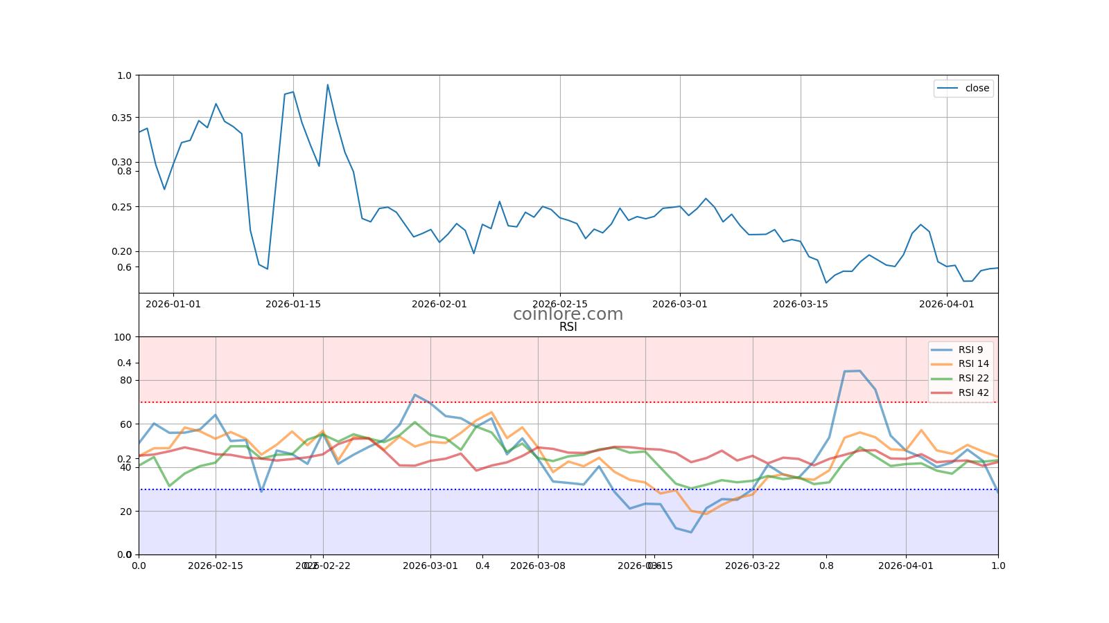 Dero RSI indicator